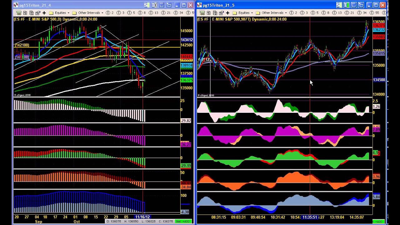 Triton Wave Market Outlook for Monday, November 19, 2012 - YouTube