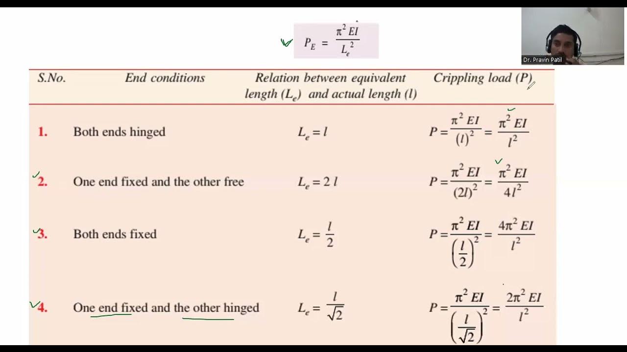 Euler’s Formula and Equivalent length of a Column/End conditions of ...