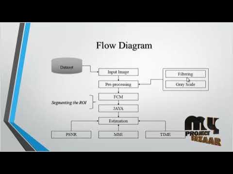 Image Processing-Brain Tumor Segmentation Using FCM-MyProjectBazaar - YouTube