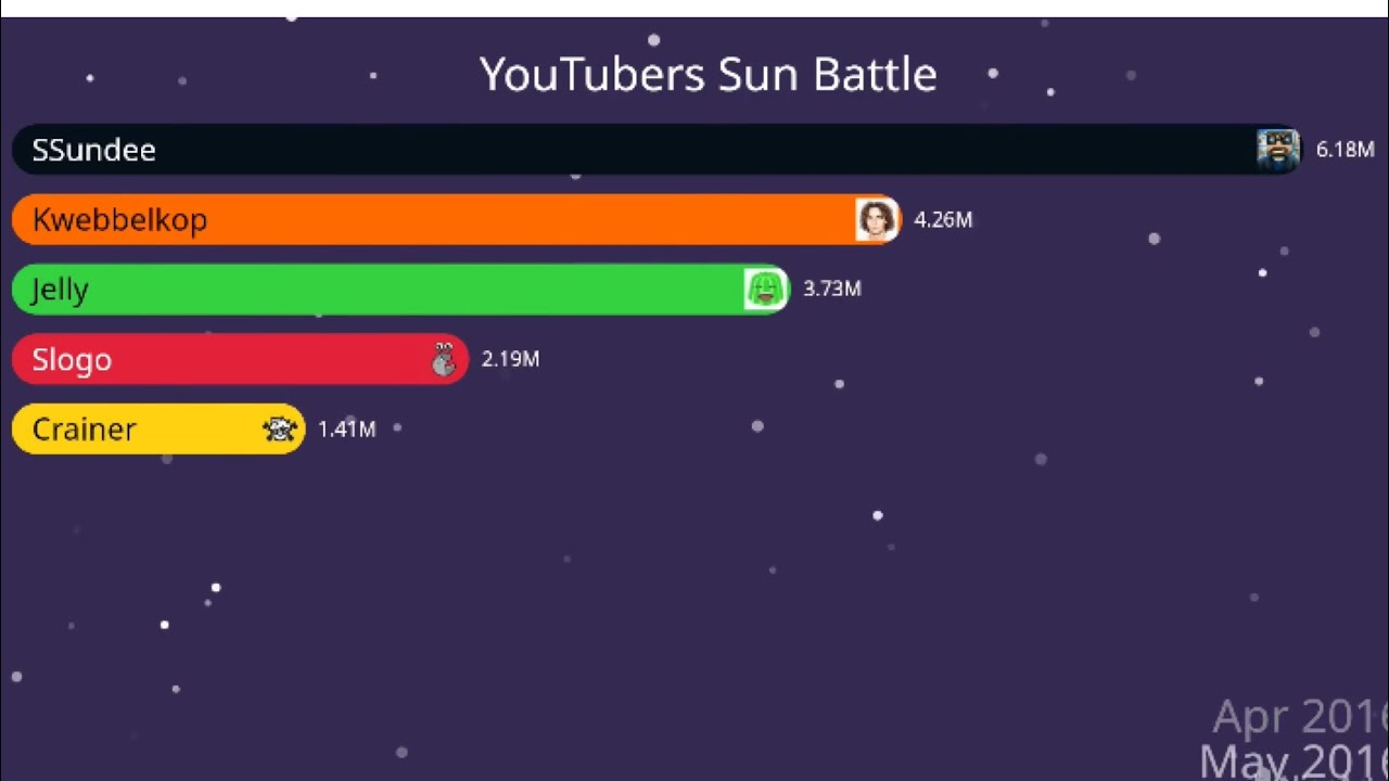 Kwebbelkop vs Slogo vs Crainer vs SSundee vs Jelly Subscriber Race ...