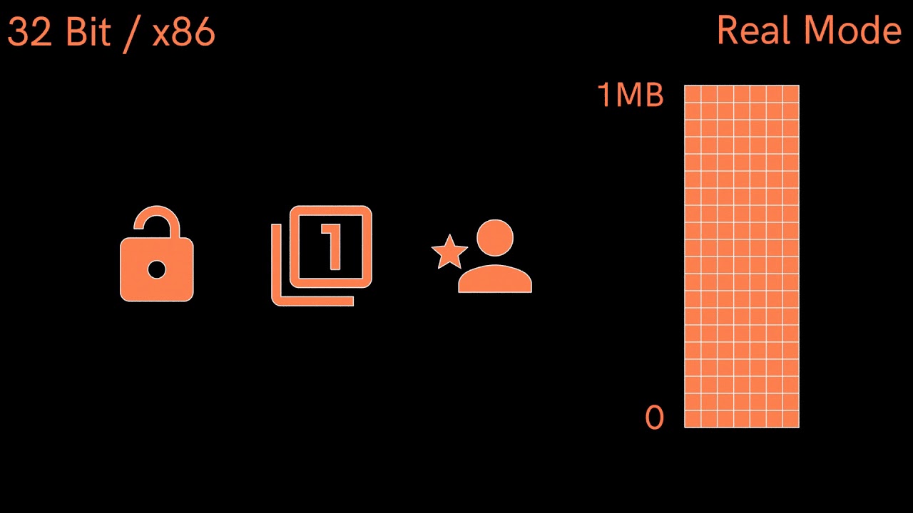 Processor Modes - x86 Processor Internals ep1 - YouTube
