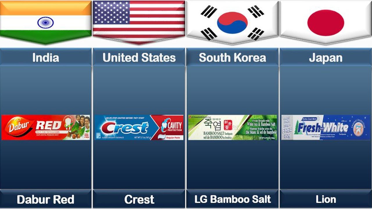 Toothpaste brands From Different Countries || Toothpaste Company From ...