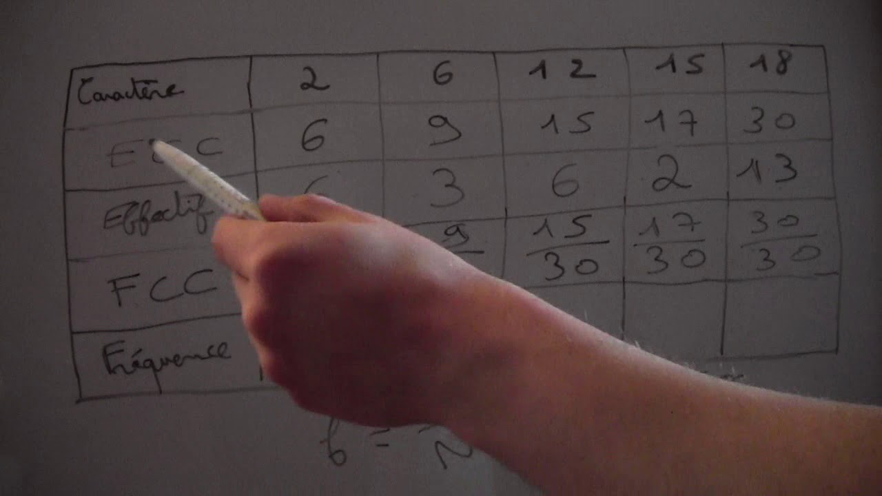 tableau statistique effectif effectif cumulés fréquence et fréquence ...