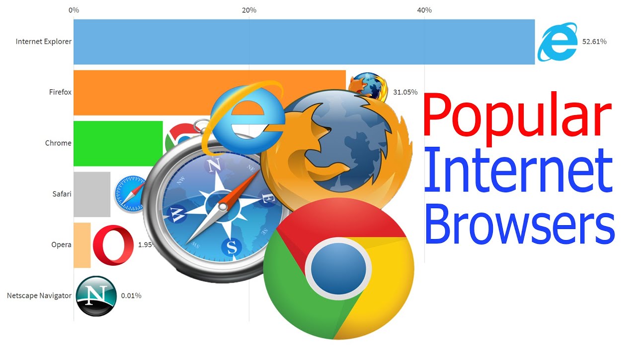 Most Popular Internet Browsers 1996-2020 - YouTube
