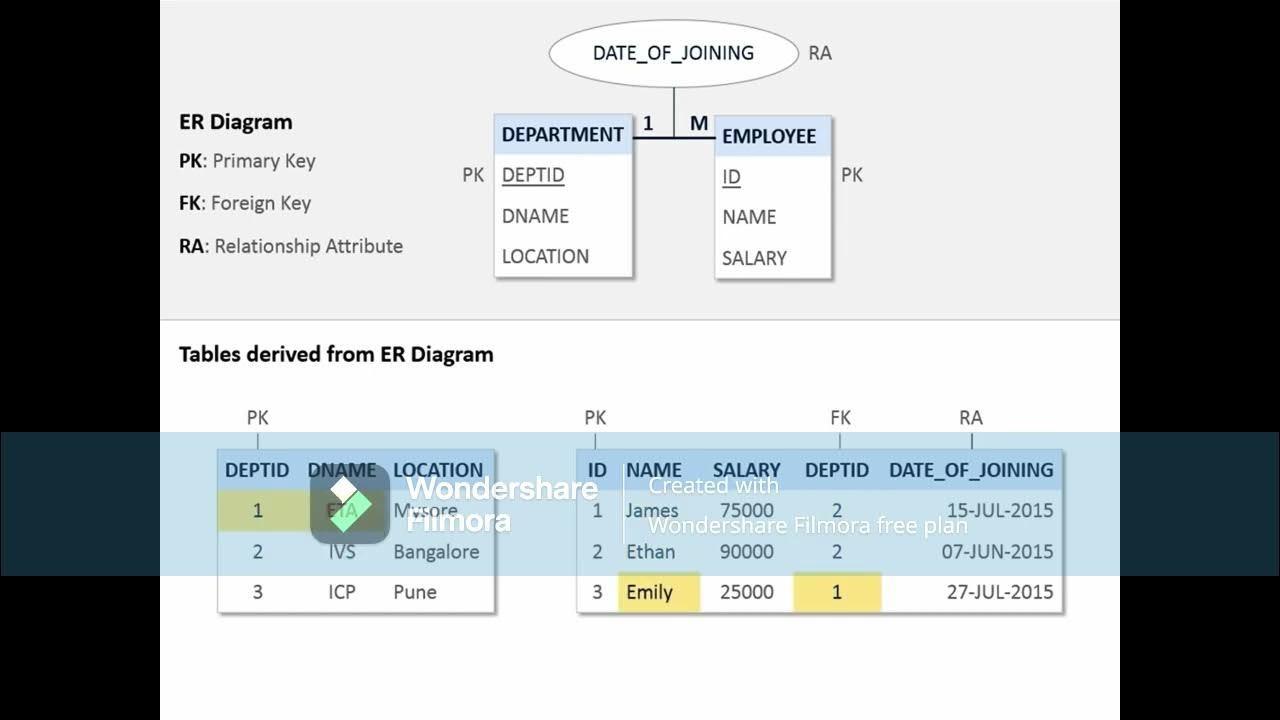 Convert Er Diagram To Table Sql Database Server Sql Sqldatabase Views Erdiagram Youtube