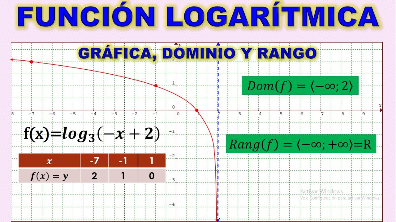 Como Graficar Una Funci n Logar tmica Paso A Paso Funci n Logar tmica