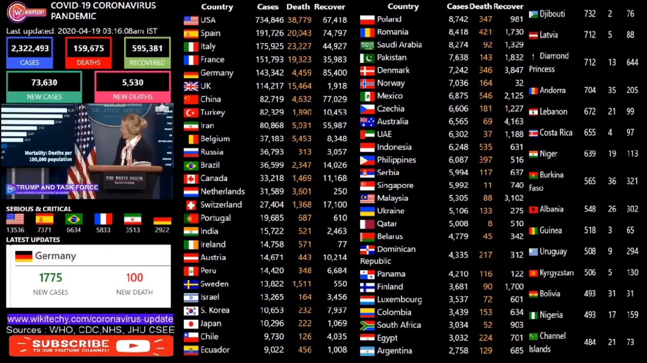 Live Coronavirus pendemic real time counter world map - YouTube