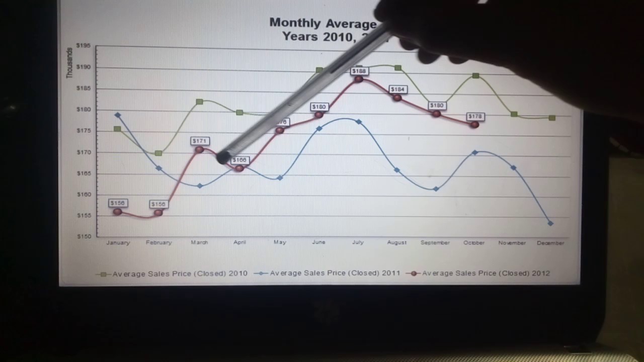 Monthly average sales price graph. - YouTube