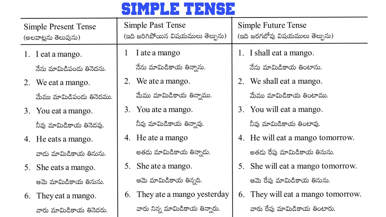 All tenses in one Video| అన్ని tenses ఒకే వీడియో లో | English Granmar ...