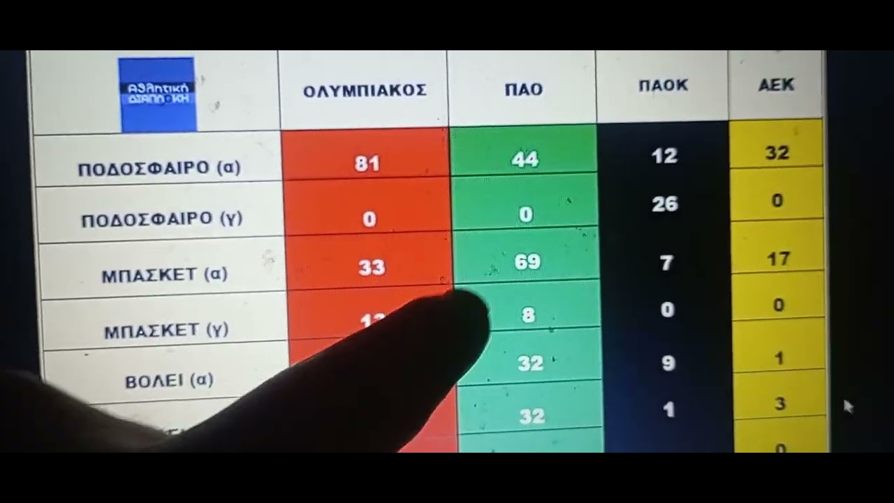 319 ΤΙΤΛΟΥΣ Ο ΘΡΥΛΟΣ & 324 ΤΙΤΛΟΥΣ ΟΙ ΠΑΟ, ΠΑΟΚ, ΑΕΚ ΜΑΖΙ - YouTube