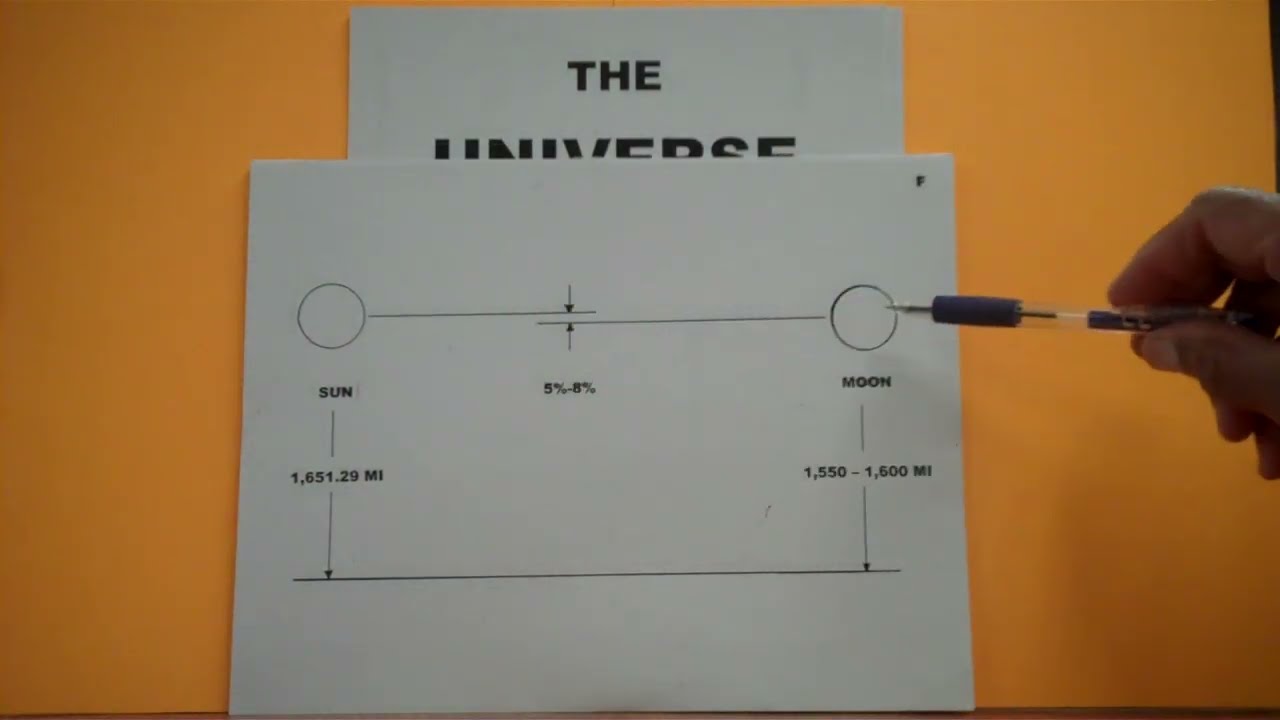 distances: the UNIVERSE, FIXED STARS, WANDERING STARS, SUN and MOON ...