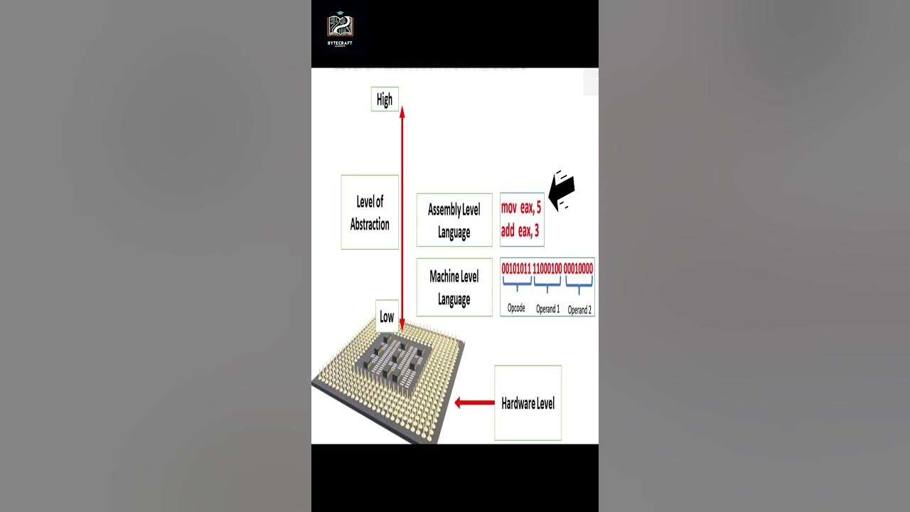 Abstraction of Programming Languages - YouTube