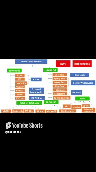 Full Stack Java Developer Shorts Youtubeshorts Viral Trending New