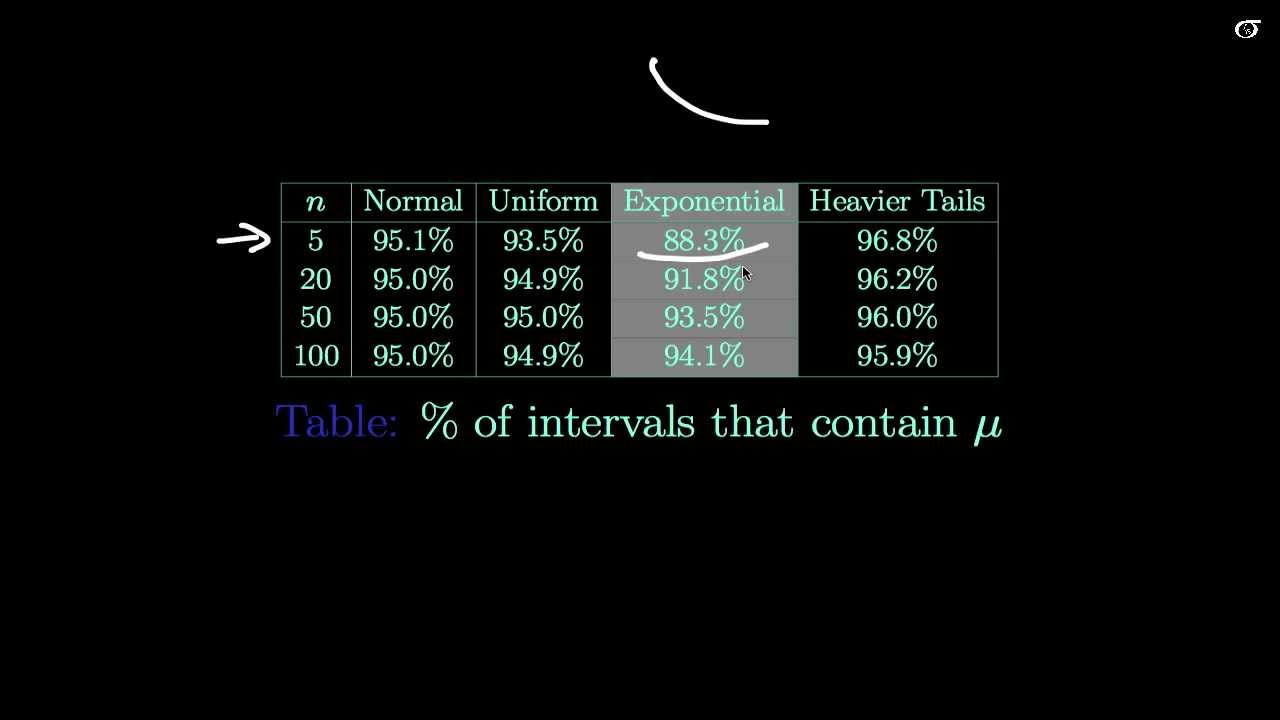 Confidence Intervals for One Mean: Assumptions - YouTube