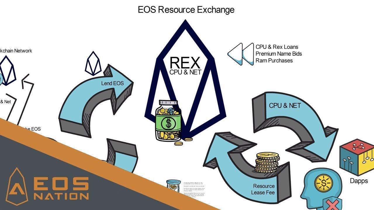 REX - EOS Resource Exchange Walkthrough - YouTube