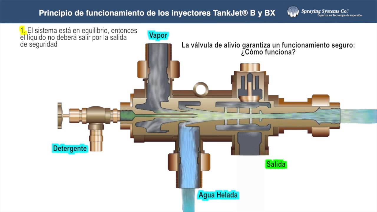 Demonstración del principio de funcionamiento de los inyectores TankJet ...