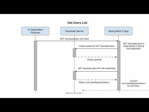 Part 11.1 - Understanding spring boot 3 client communication with keycloak - YouTube