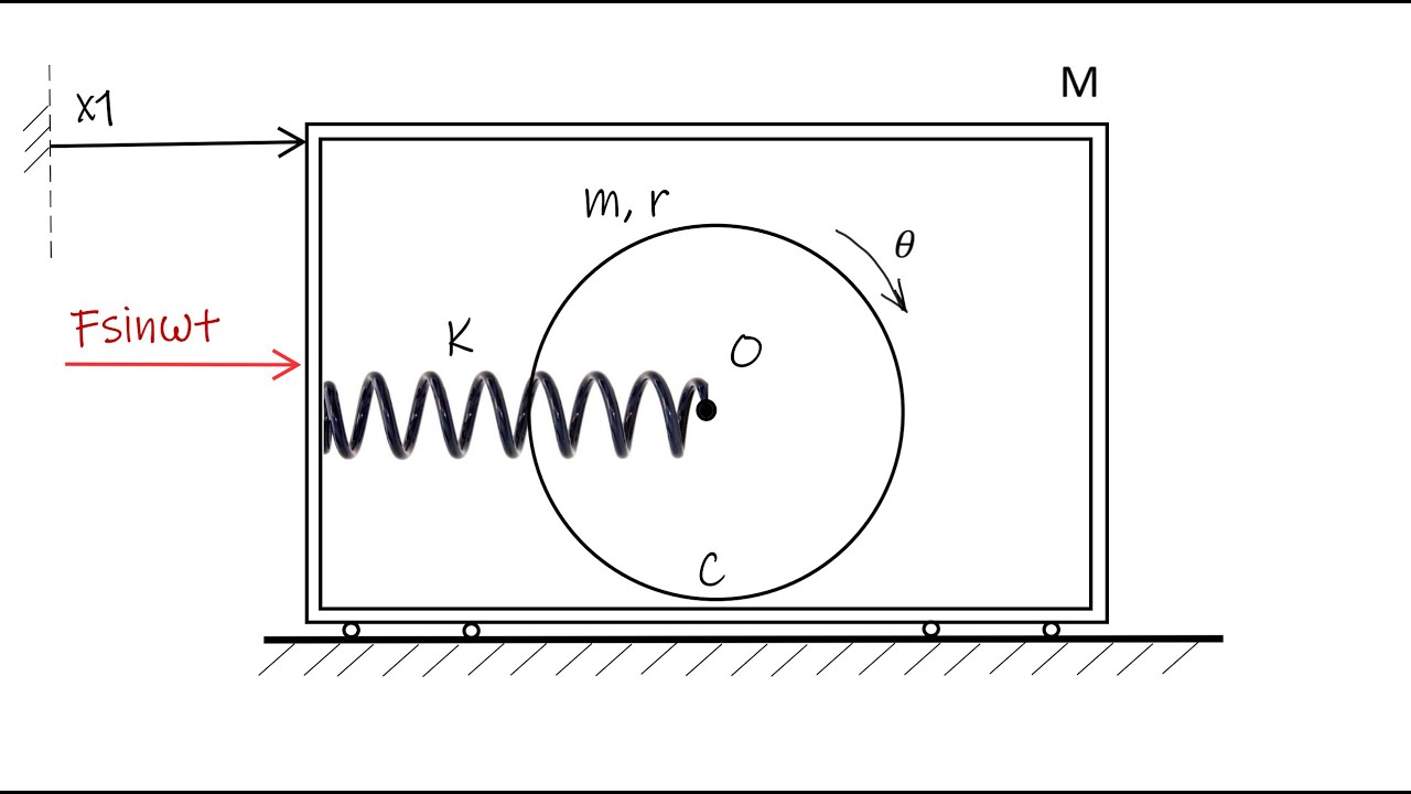 Tutorial. Mechanical Vibrations Cart & Disk Problem Lagrange Method - YouTube