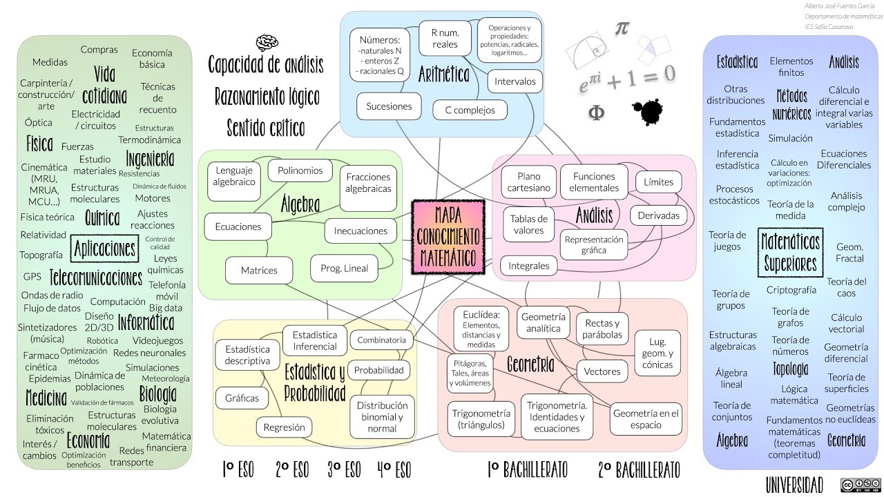 MAPA DE LAS MATEMÁTICAS. ÁRBOL CONOCIMIENTO CIENTÍFICO-MATEMÁTICO ...