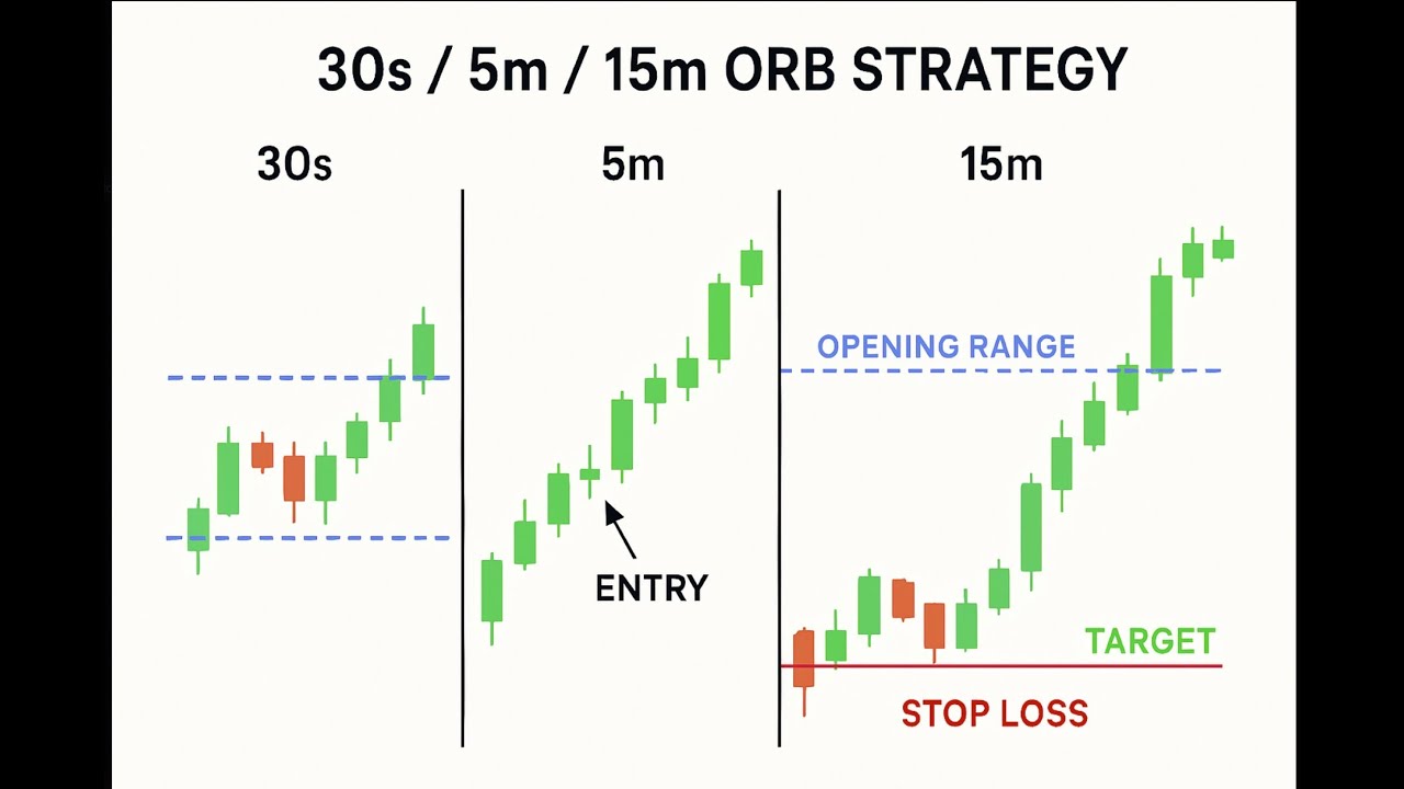 Master the ORB Strategy! 30s/5m/15m Breakout Trick - YouTube