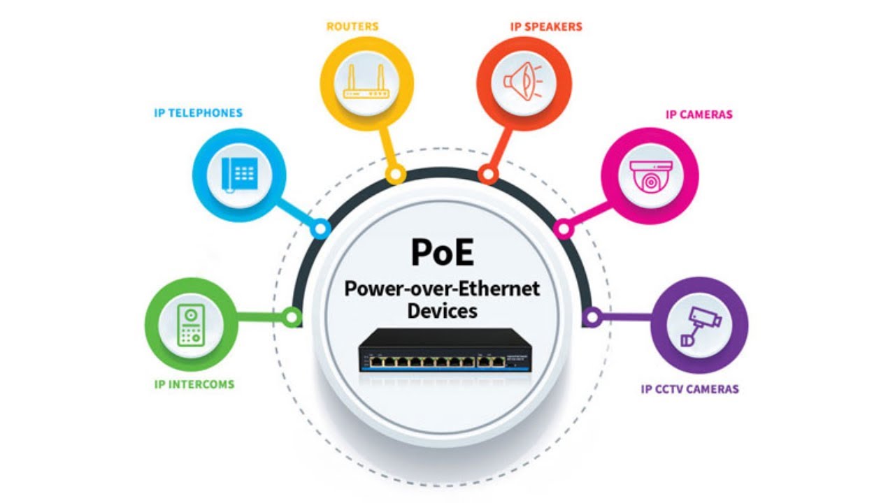 Reti Lan-#10.Protocollo Power Over Ethernet (POE,POE+,POE++) - YouTube