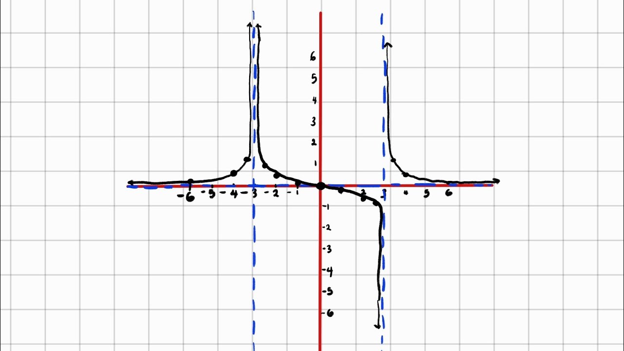 A Rational Function with multiple Vertical Asymptotes - YouTube