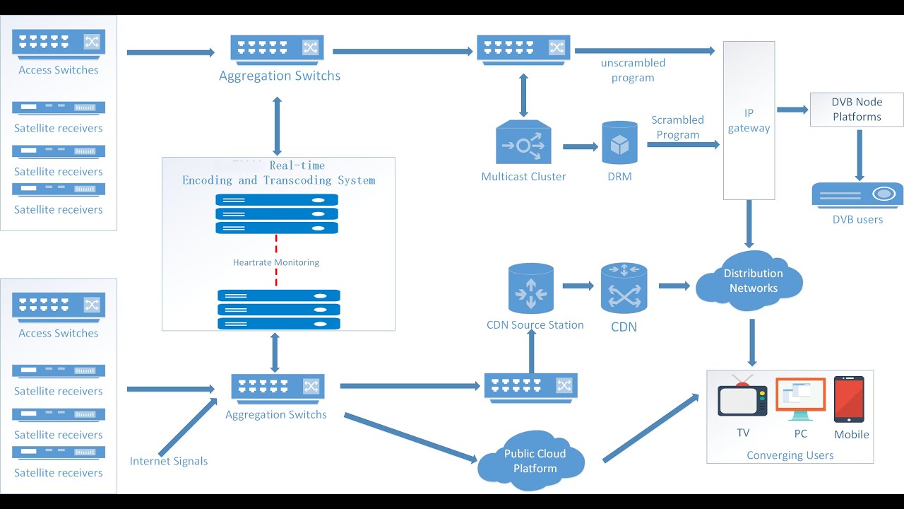 HCV 9300 Real time Transcoding Encoding System - YouTube