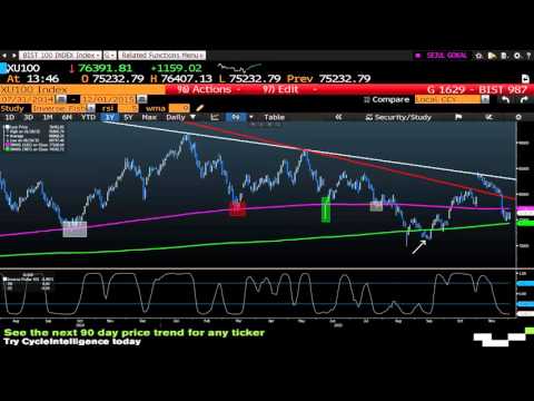 01.12.2015 Rusya Gerginliği Sonrasında Borsa İstanbul ve Hisse Analizi
