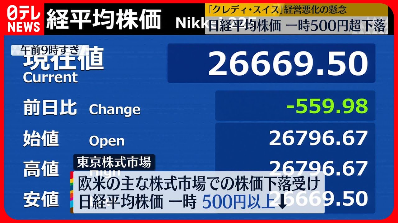 【日経平均】一時500円超の下落 クレディ・スイス経営悪化へ懸念広がり Youtube