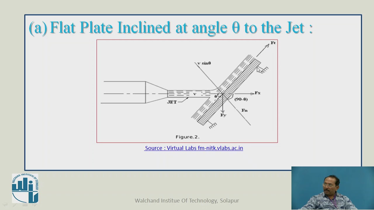 Impact of Jet on Stationary Flat Plate and Inclined Plate` - YouTube