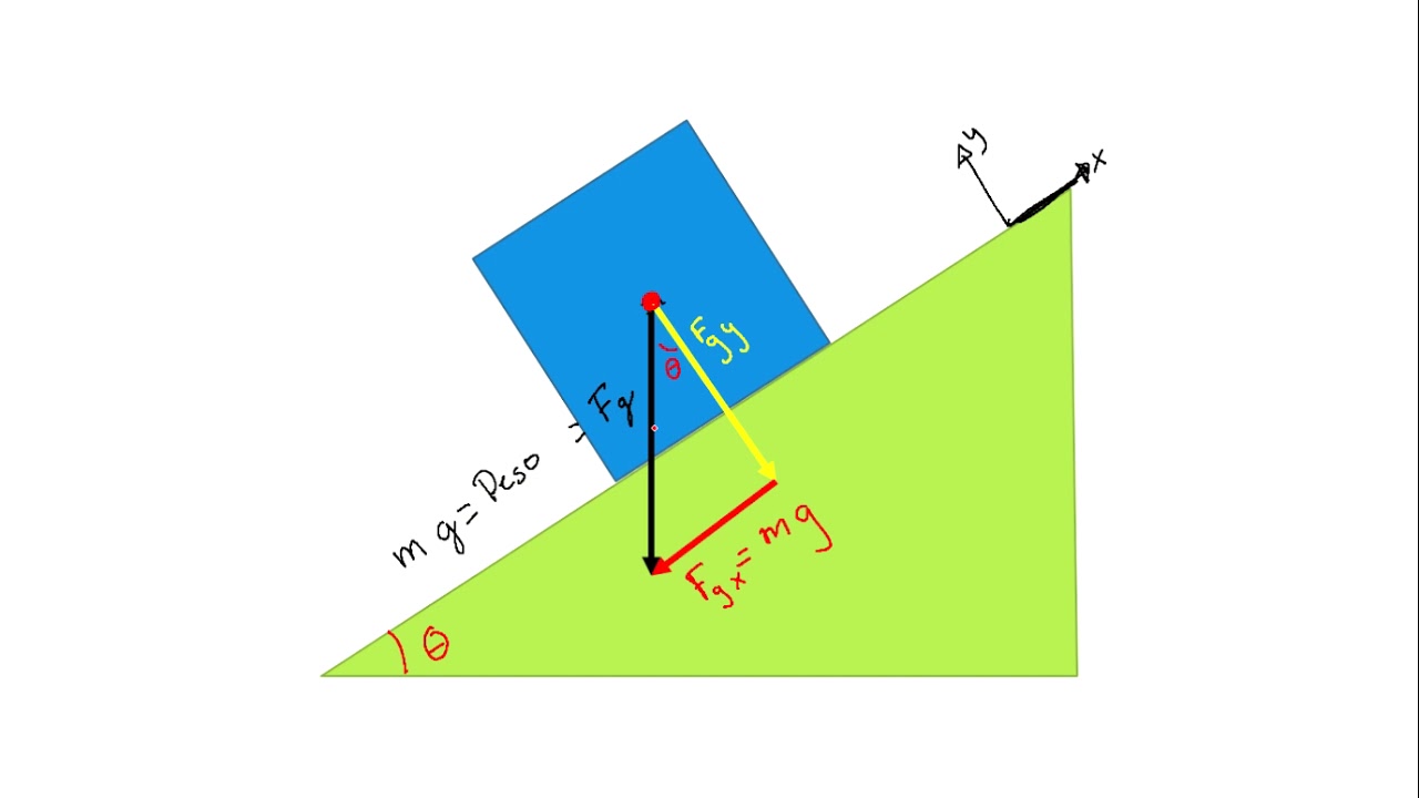 PLANO INCLINADO - YouTube