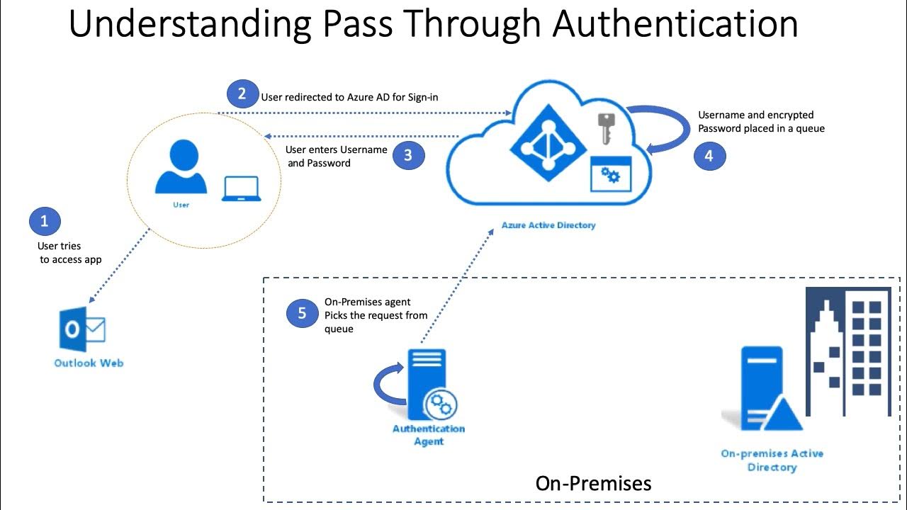 Understanding Pass Through Authentication or PTA - YouTube