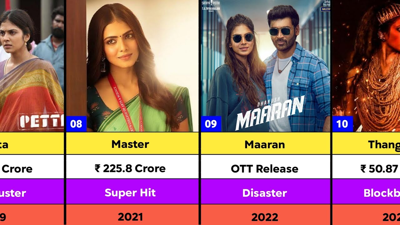 Malavika Mohanan all films verdict and box office collection ...