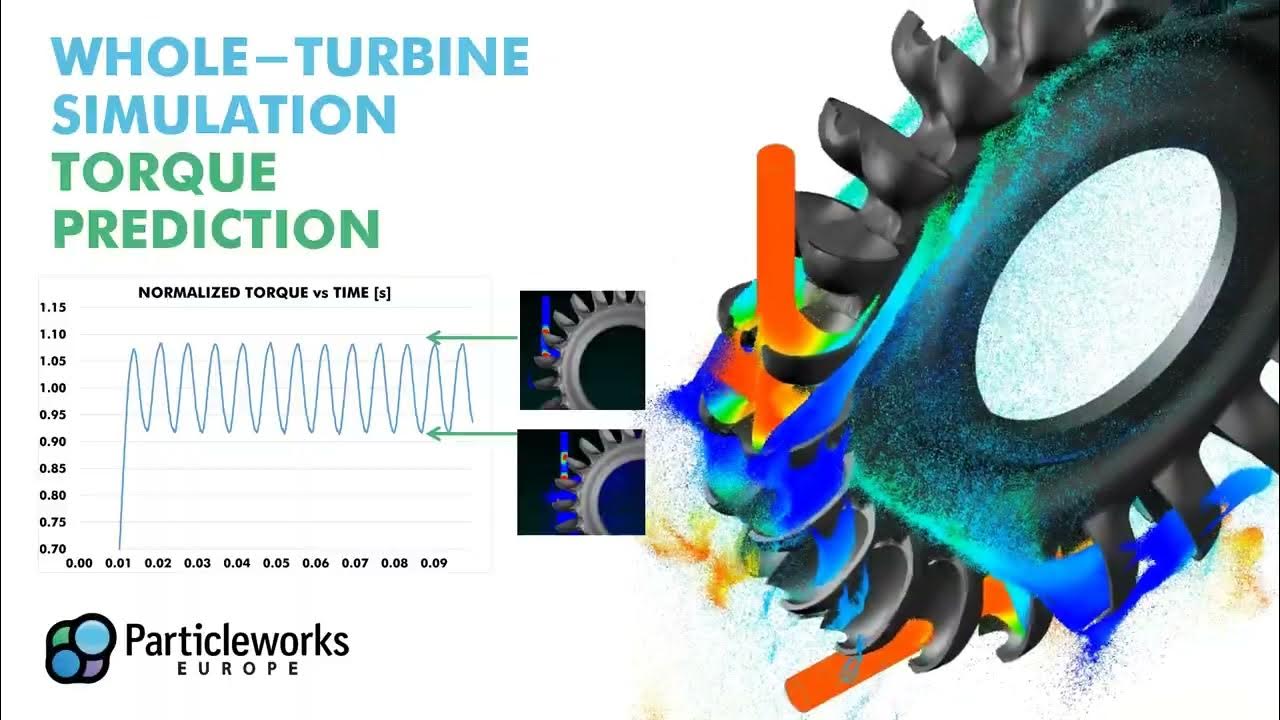 Pelton Turbine simulation Particleworks mesh-less CFD - YouTube