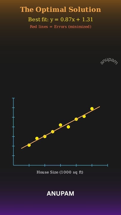 Linear Regression Maths Stem Data Datascience Machinelearning Ai Python Coding