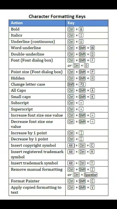 Character Formatting Keys in MS Word #mswordshortcut #msword #computer ...