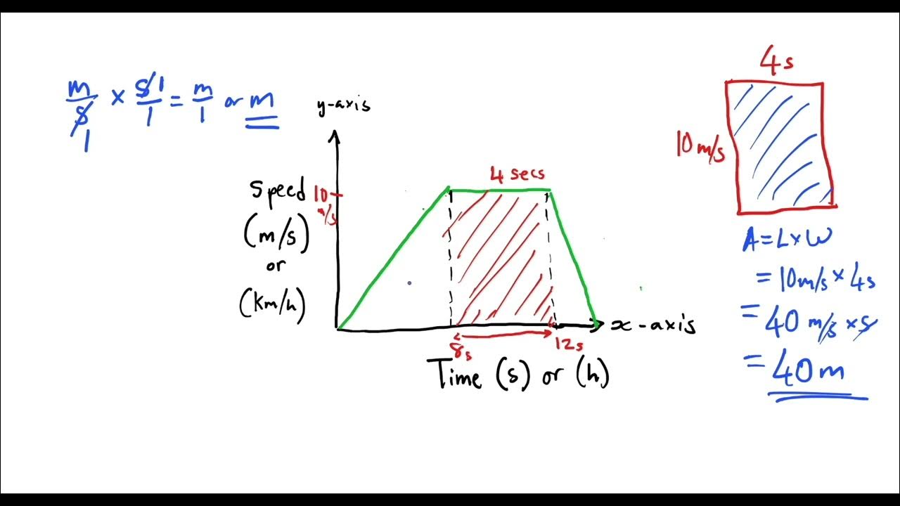BASICS IN SPEED-TIME GRAPHS | CSEC MATHEMATICS - YouTube