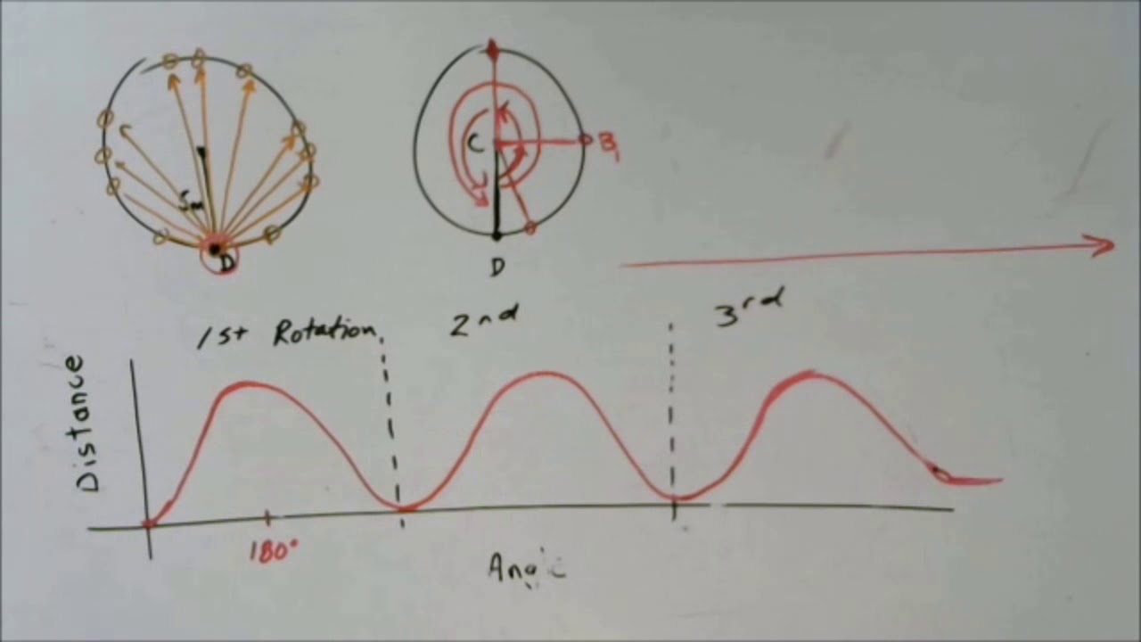 5.1 - Modelling Periodic Behaviour - YouTube