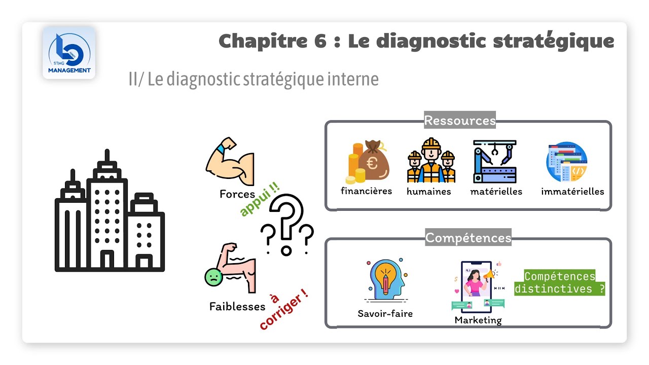 STMG Management en 1ère - Chapitre 6 Le diagnostic stratégique - partie 2 : Le diagnostic ...