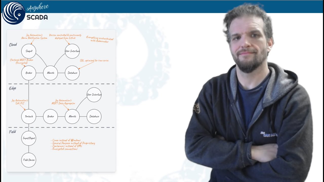 Project Kraken AnywhereSCADA Introduction - YouTube