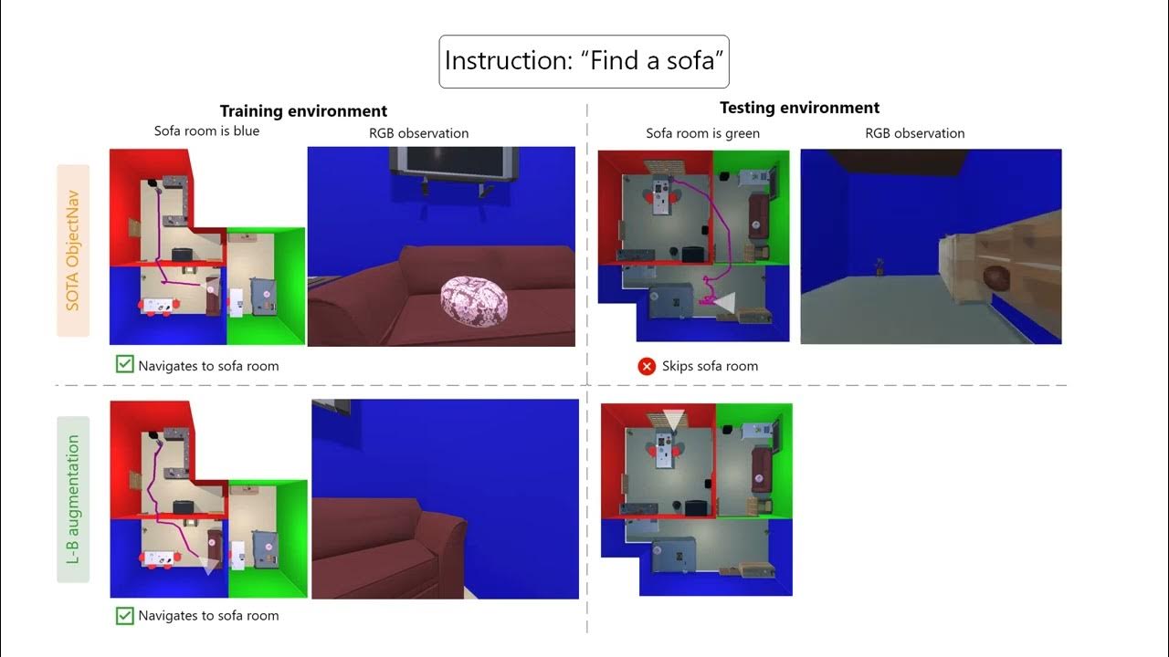 Language-Based Augmentation to Address Shortcut Learning in Object-Goal Navigation - YouTube