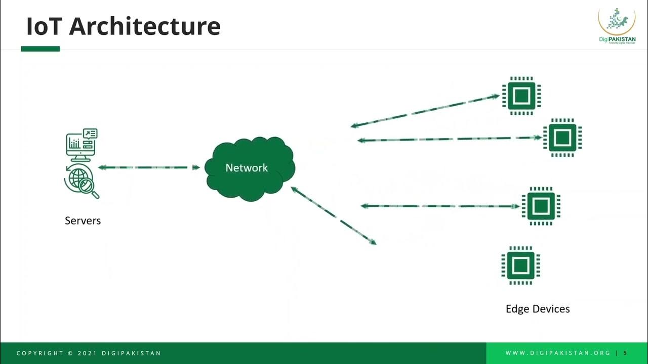 IOT Architecture | Internet of Things (IoT) | What is IoT | Lec-1.8 ...