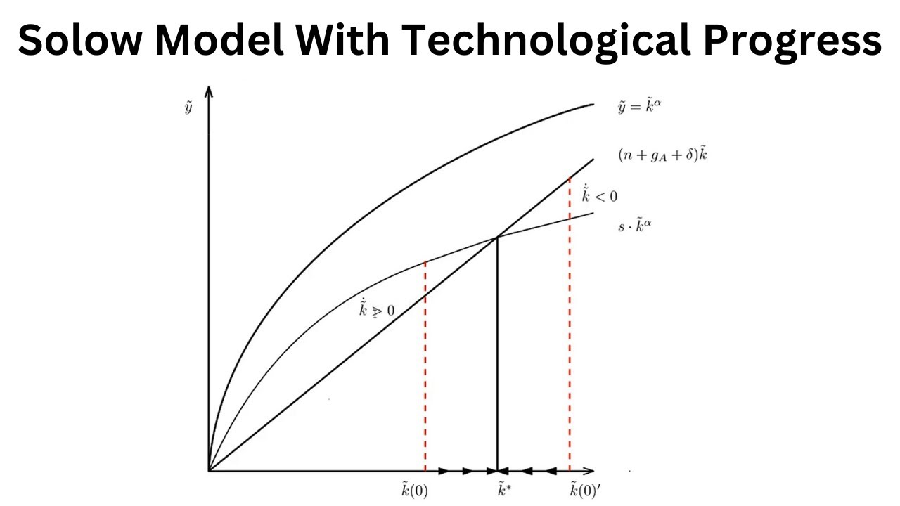 The Solow Model With Technological Progress - YouTube