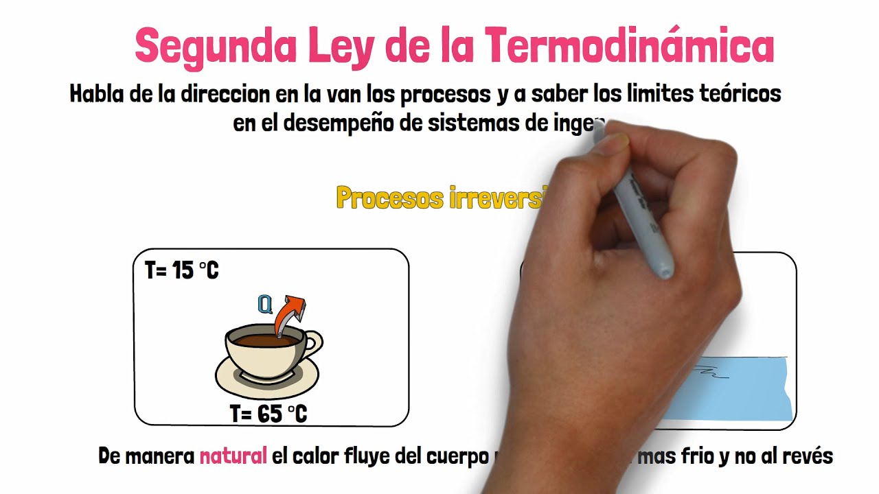 Segunda Ley De La Termodinámica Youtube