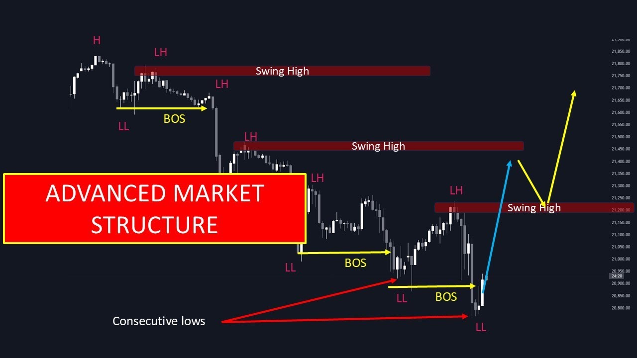 Advanced Market Structure Course - Smart Money Concepts - YouTube
