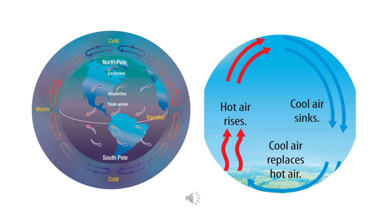 Circulation of the Atmosphere - YouTube