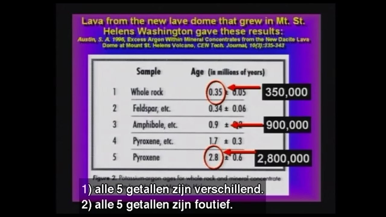 Bewijs voor evolutie: kalium-argon datering - YouTube