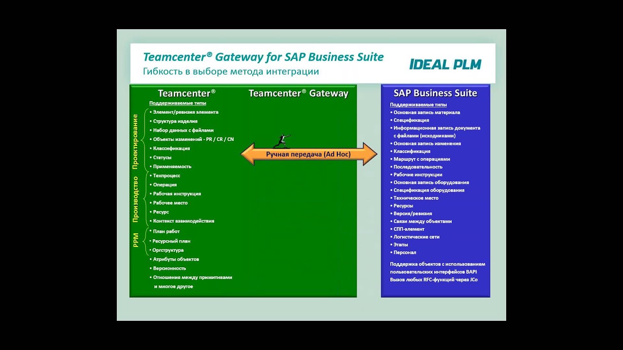 IDEAL PLM Интеграция PLM системы Teamcenter и ERP системы SAP с ...