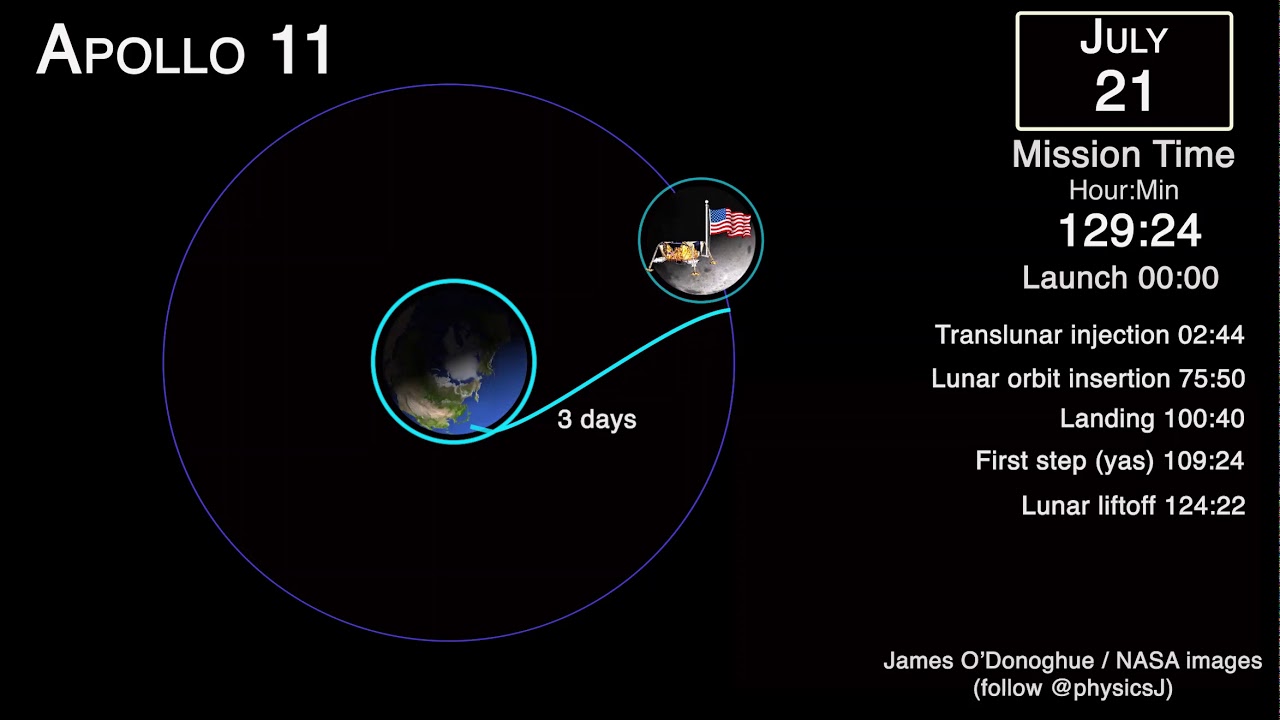 Apollo 11 moonshot (short/basic version) - YouTube