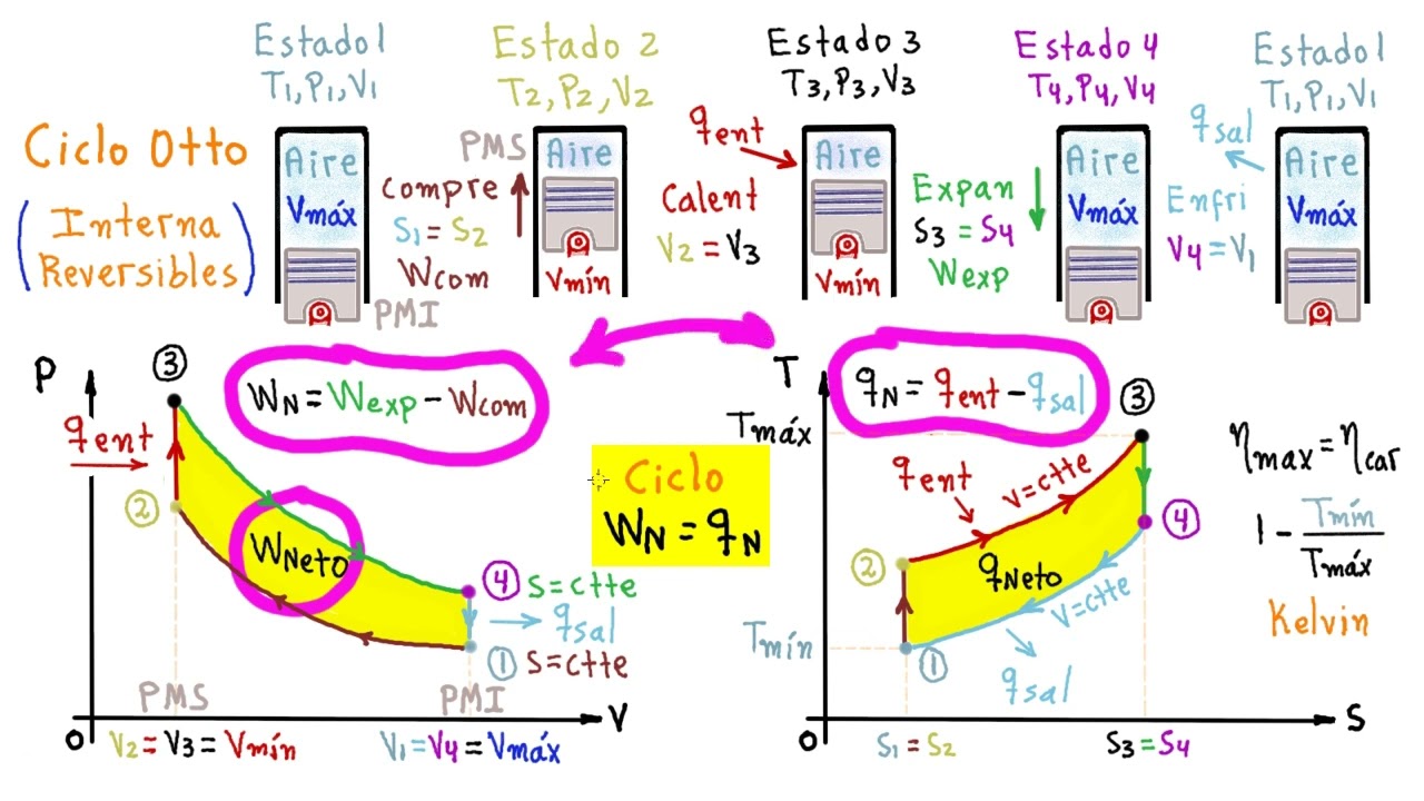 💪CICLO OTTO. CONOCE las FÓRMULAS de los 3 CASOS MÁS COMUNES en la ...